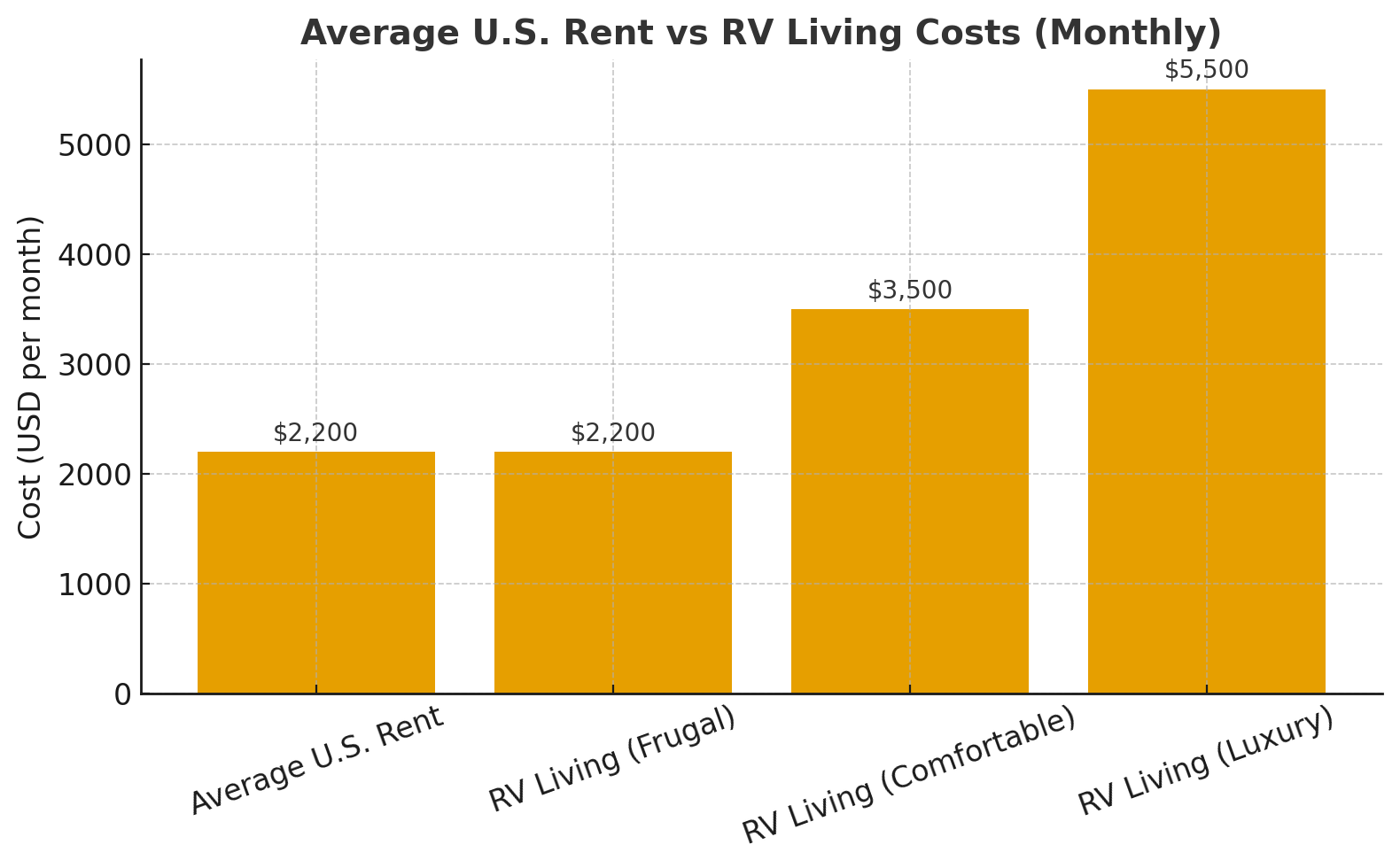 How Much Does It Cost to Live in an RV Full-Time? (2025 Guide)